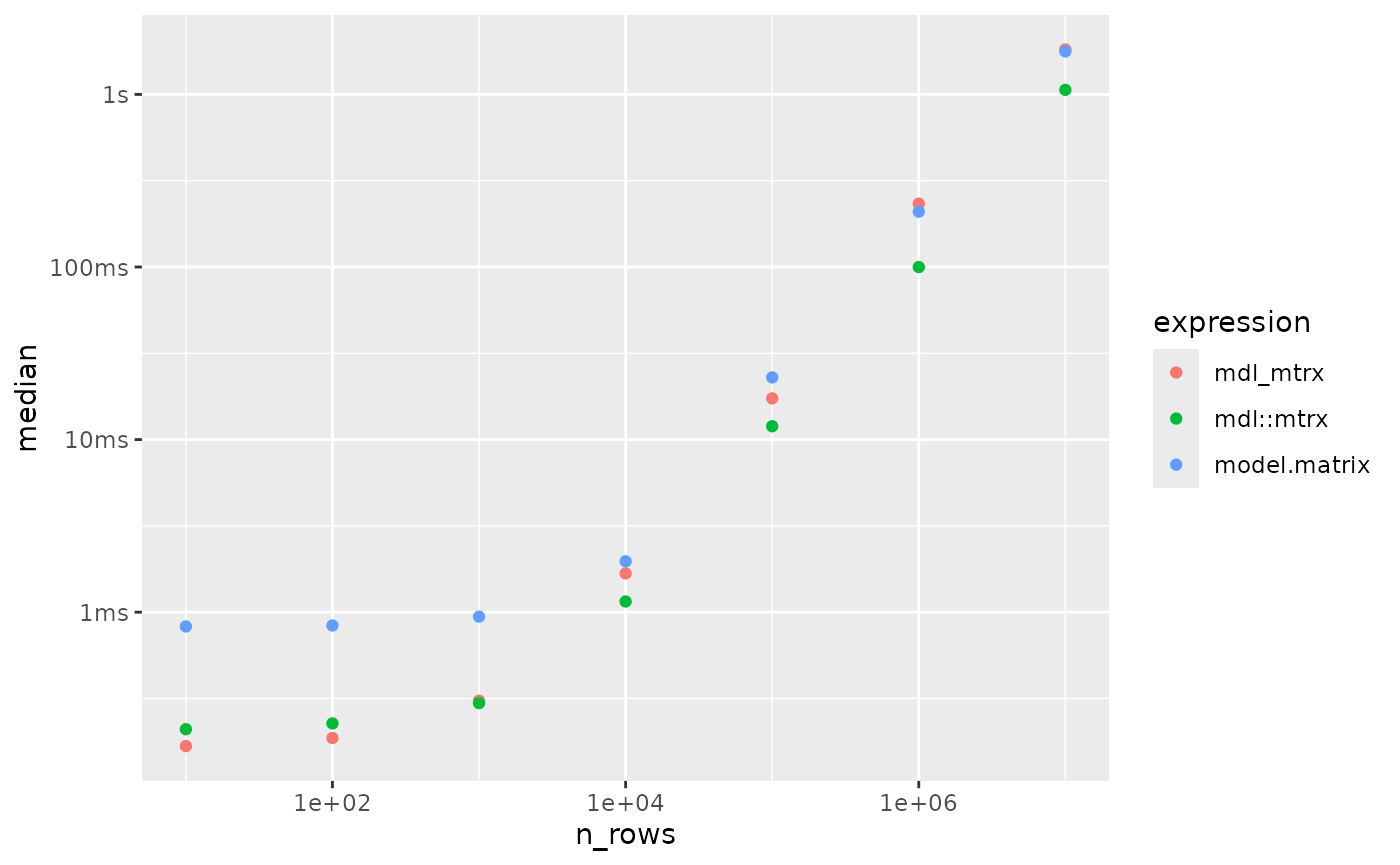 Benchmarking against a plain R approach • mdl